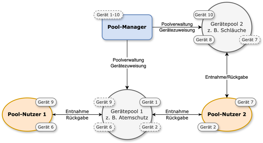 FF-Inventory Pooling